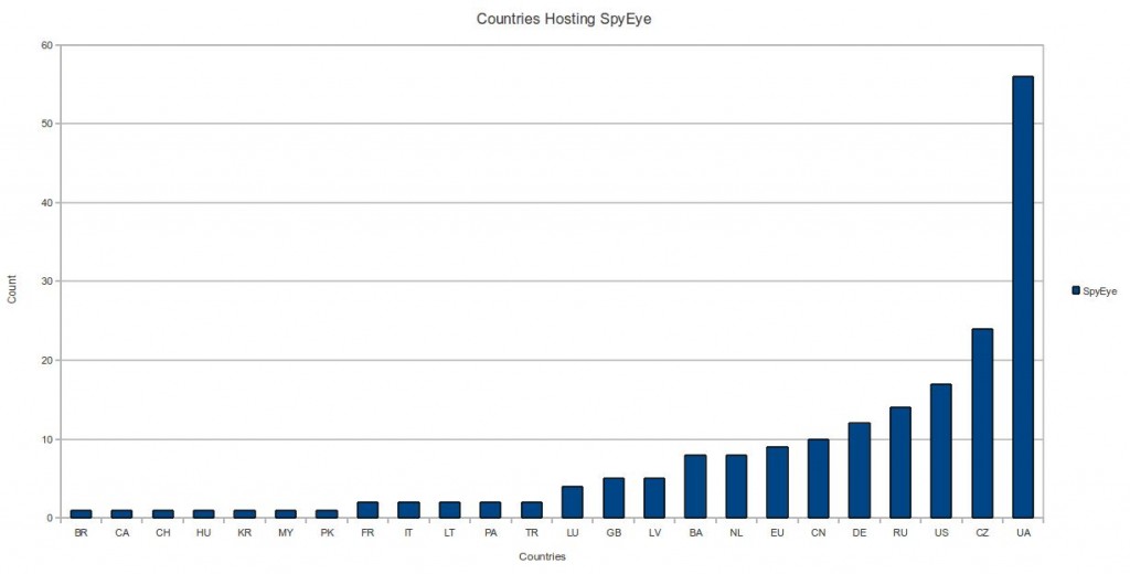 Keeping an Eye on the SpyEye Trojan – Krebs on Security