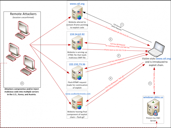Multiple Human Rights, Foreign Policy Sites Hacked – Krebs on Security