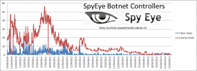 Feds to Charge Alleged SpyEye Trojan Author – Krebs on Security