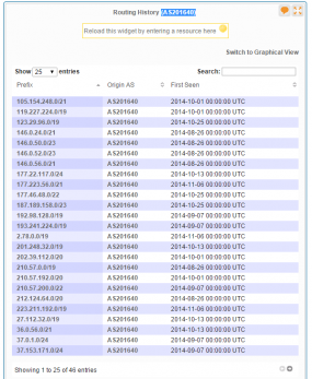 Network Hijackers Exploit Technical Loophole – Krebs on Security