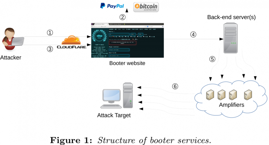 Stress-Testing the Booter Services, Financially – Krebs on Security