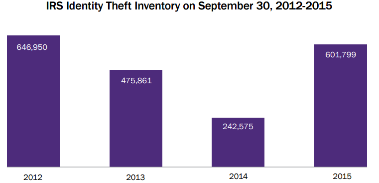 FTC: Tax Fraud Behind 47% Spike in ID Theft – Krebs on Security
