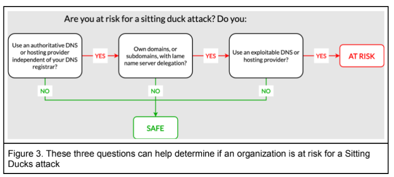 Don’t Let Your Domain Name Become a “Sitting Duck” – Krebs on Security