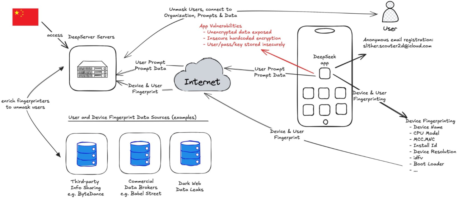 Experts Flag Security, Privacy Risks in DeepSeek AI App – Krebs on Security