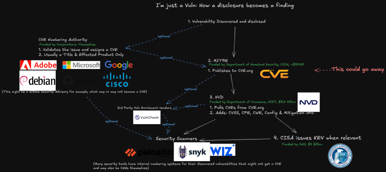 Funding Expires for Key Cyber Vulnerability Database – Krebs on Security